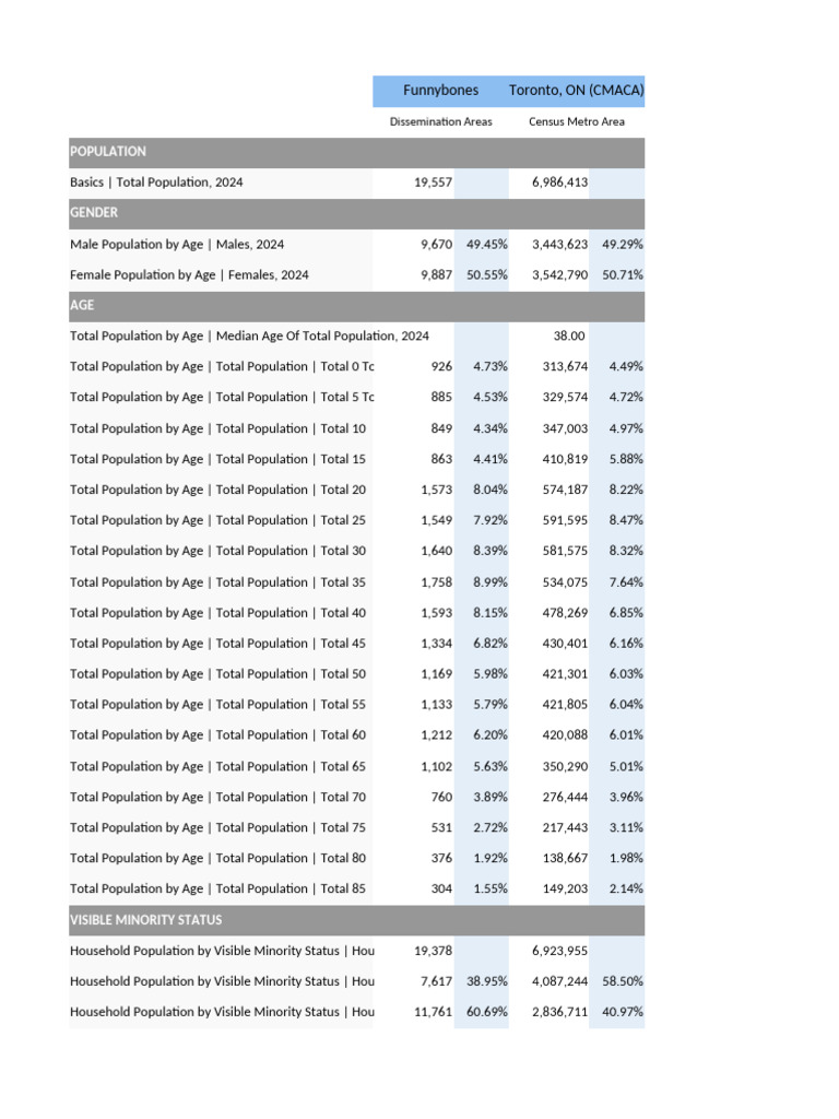 Toronto Population and Demographics 2024 | PDF