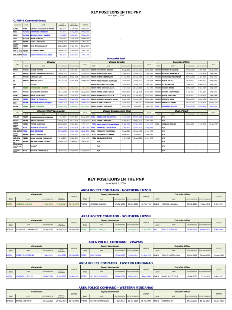 PNP Chief Officers List 2024 | PDF | Philippines