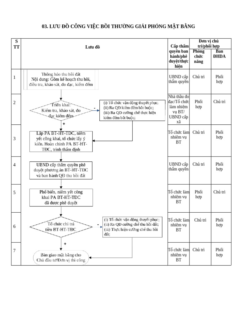 Luu Do Boi Thuong | PDF