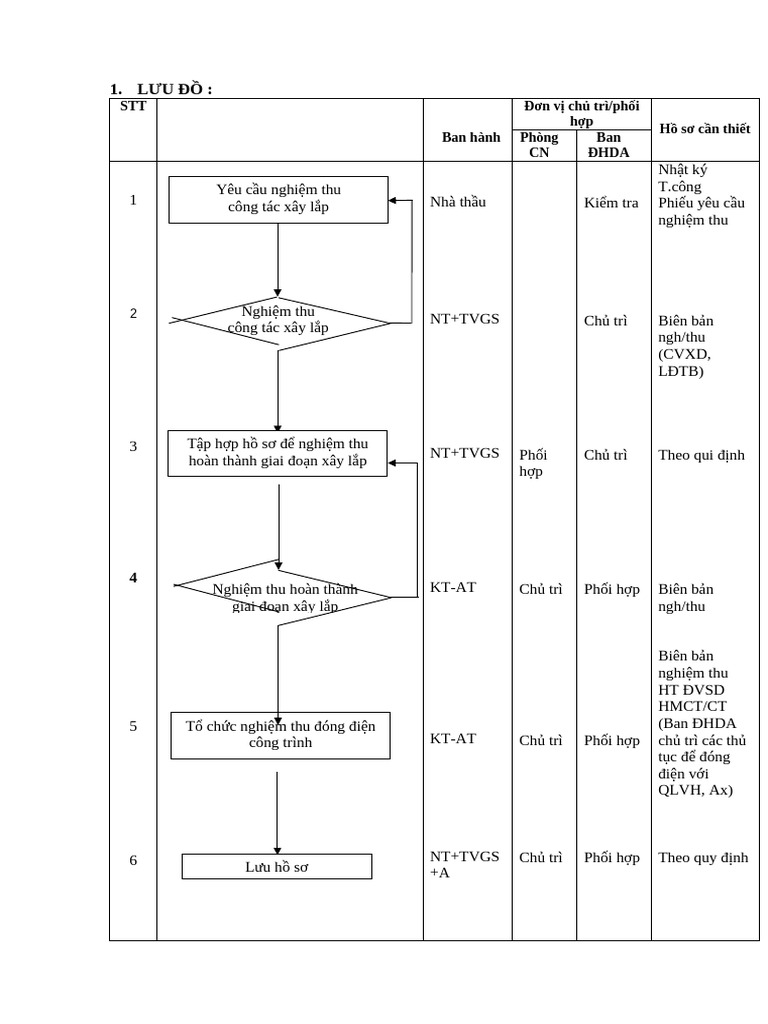 Luu do nghiem thu | PDF