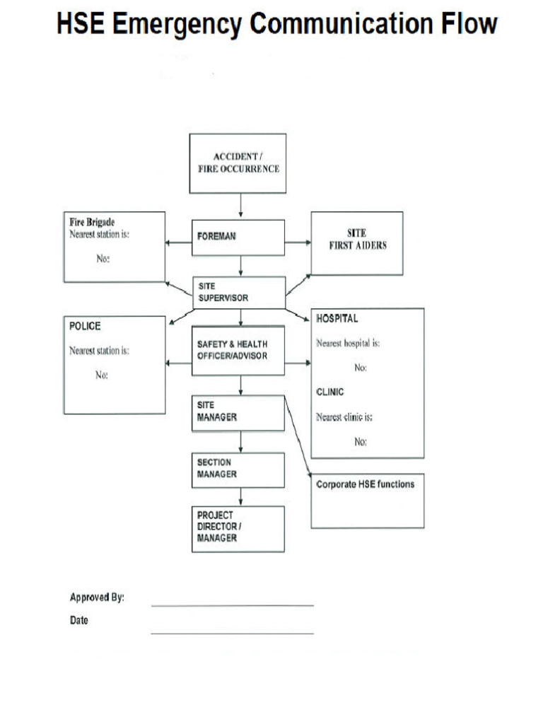 Emergency Preparedness and Response Communication Flow Chart | PDF