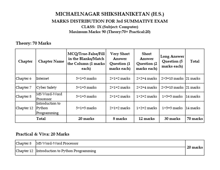 Class Ix Marks Distribution Comp | PDF
