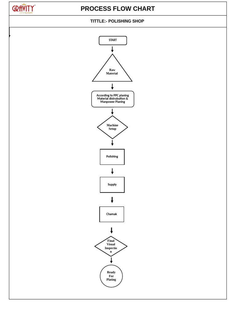 Polishing Shop Process Flow Chart | PDF