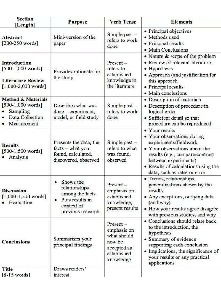 Article Writing Style | PDF