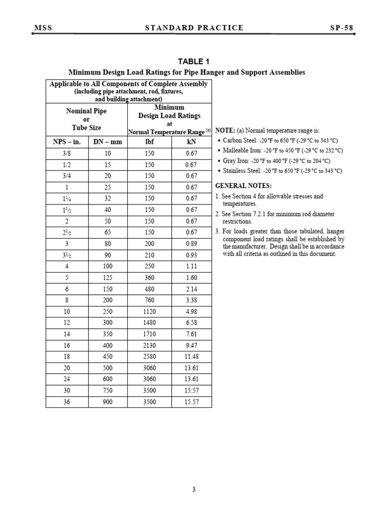 Pipe Hanger Load Ratings Guide | PDF | Pipe (Fluid Conveyance) | Civil ...