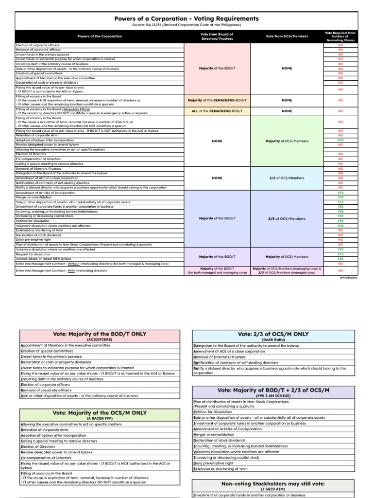 OCS Voting Requirements in Corporations | PDF | Corporations | Legal ...