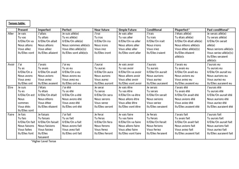 GCSE-9-1-French-Verb-Conjugation-table | PDF | Grammaire | Linguistique