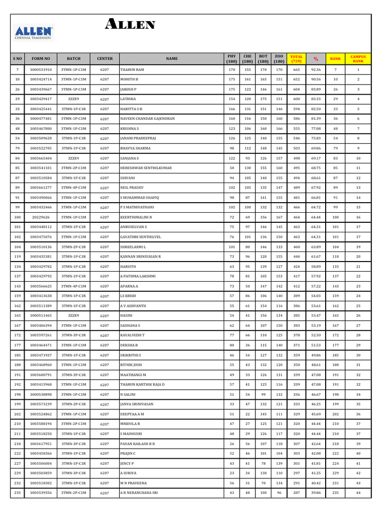 6207 Center Neet Nurture Elite Phase 01&04 It 14 Final Result Held On ...