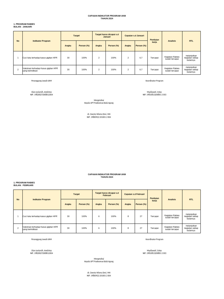 Capaian UKM Rabies Indikator Tahun 2023 | PDF