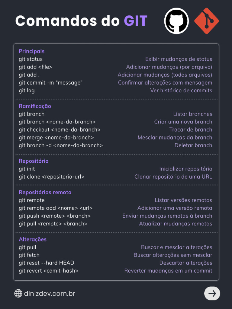 Comandos Do Git | PDF