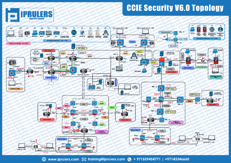 IPRulers CCIE Sec Topology | PDF