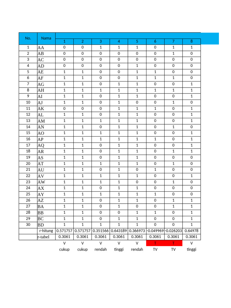 .Validitas Soal Tes Fix | PDF