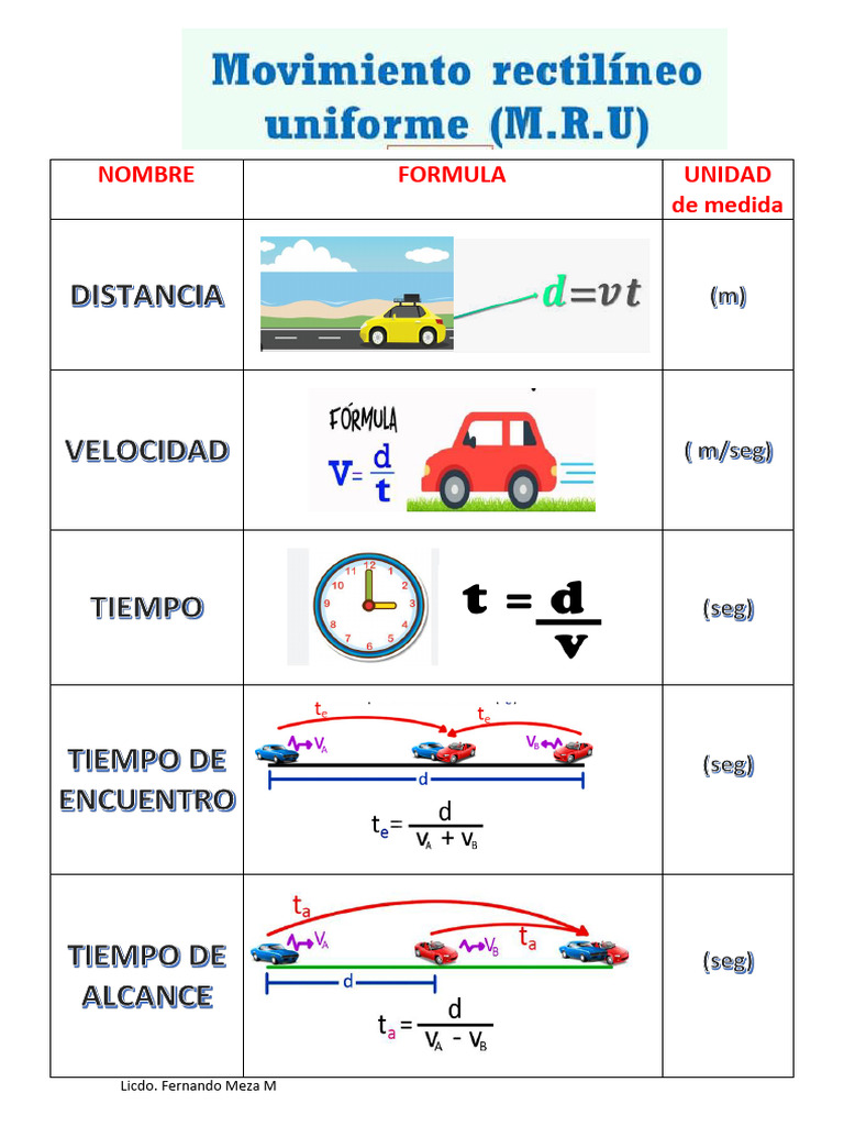 Formulas Movimiento Rectilineo Uniforme | PDF