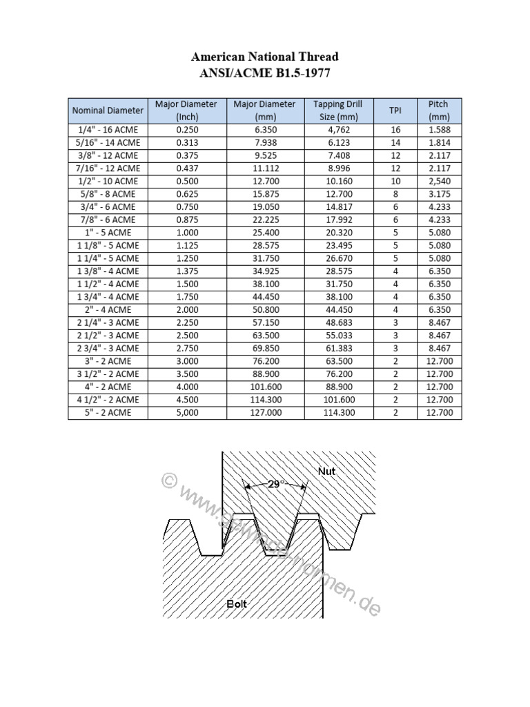 Tableau des filetages ACME | PDF