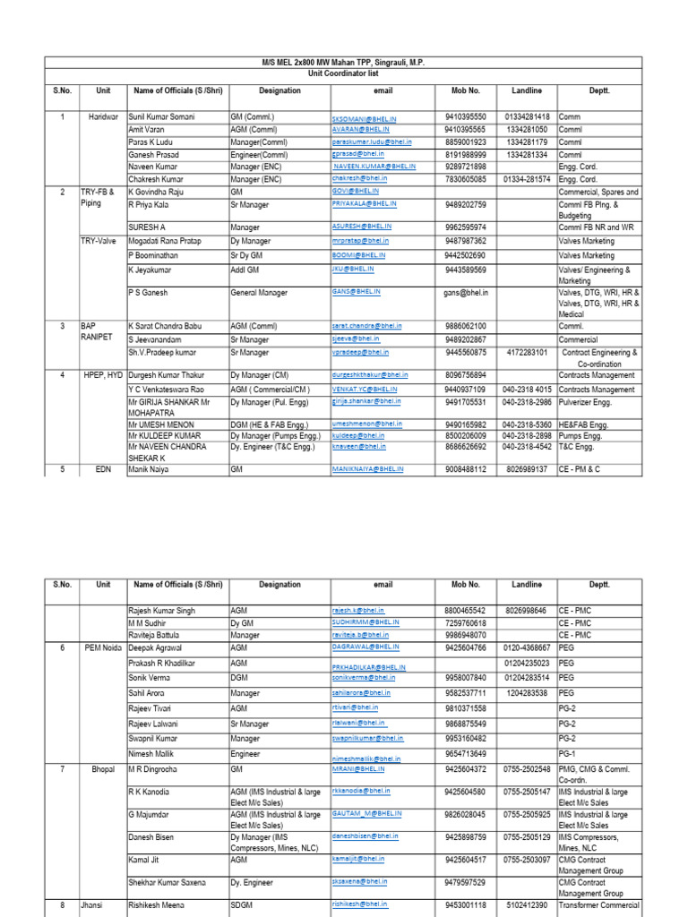 Unit Co-Ordinator LIst | PDF