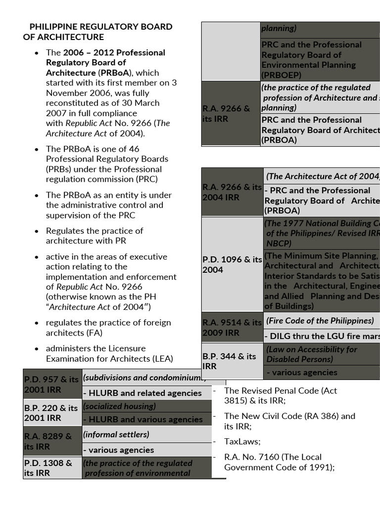 Professional Practice 1 - Prelims | PDF | Profession | Architect