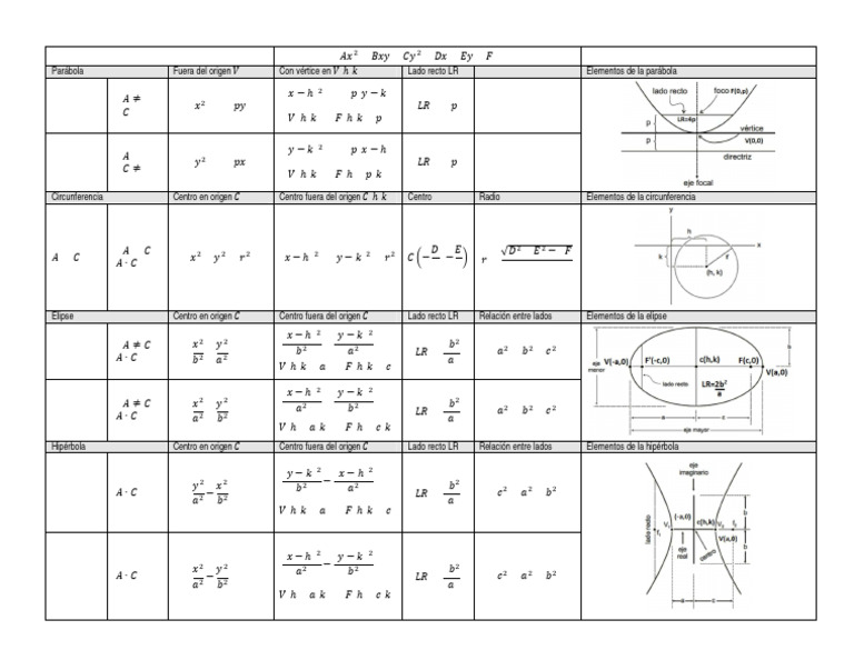 Formulario de Las Conicas | PDF | Geometría del plano euclidiano ...