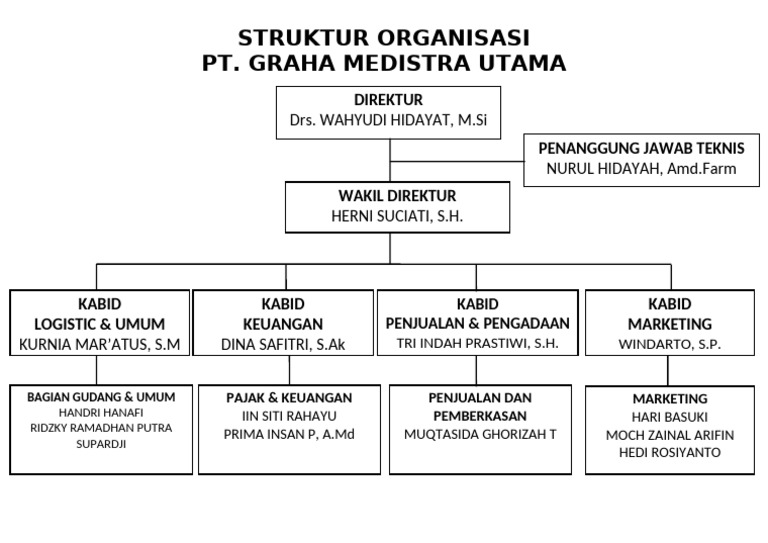 Struktur Organisasi 2024 PT Gmu | PDF