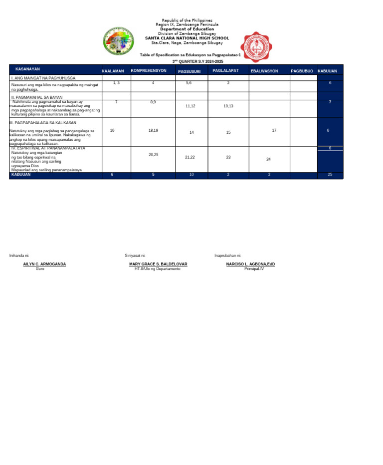 Esp 10 3rd Quarter Tos | PDF