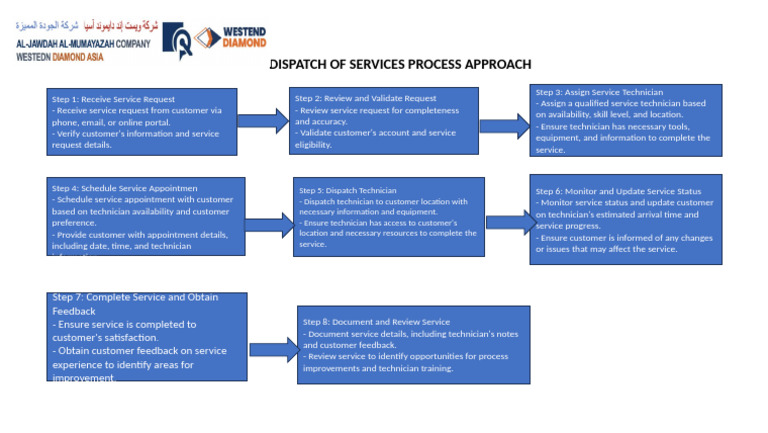 DISPATCH OF SERVICES APPROACH | PDF