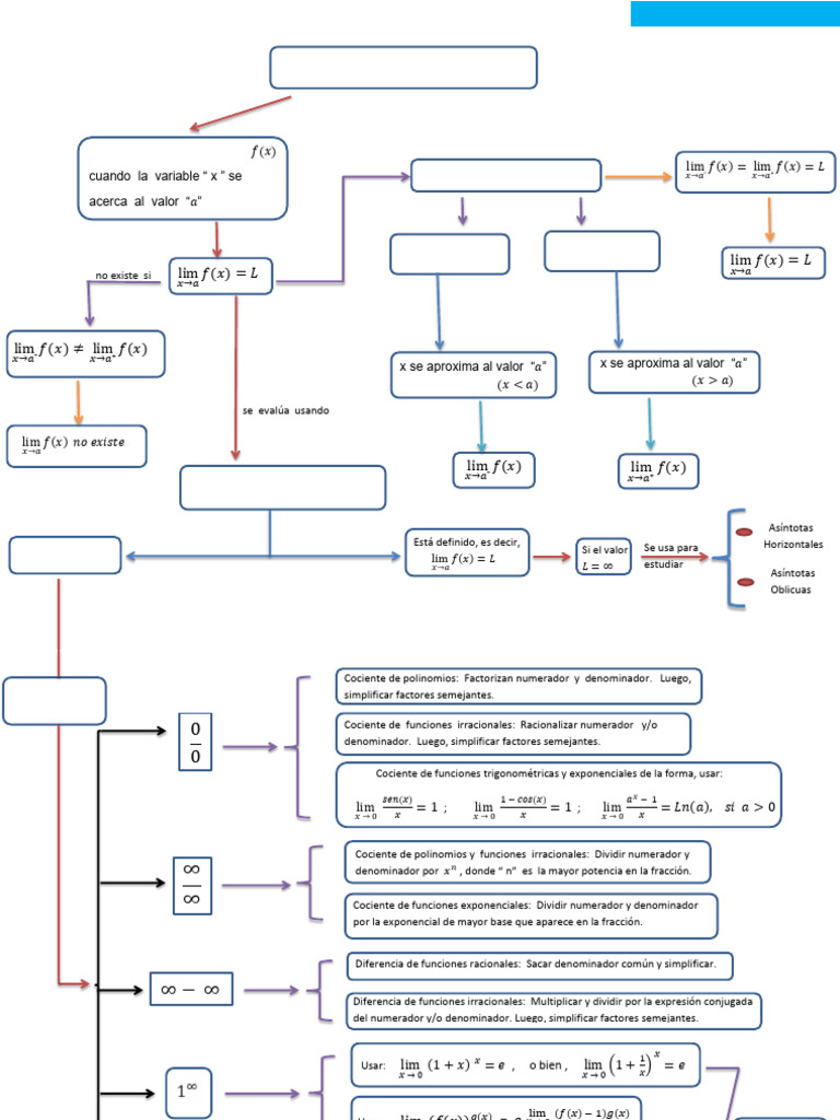 Material 5 Mapa Conceptual Límite de Una Función en Un Punto OR | PDF ...