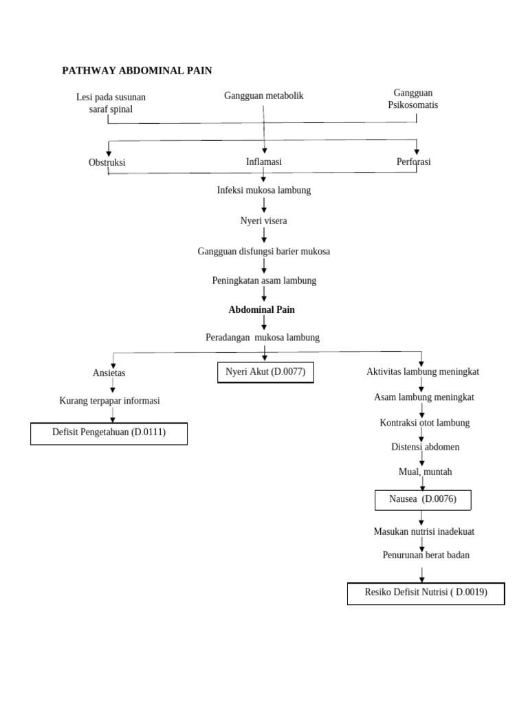 Pathway Abdominal Pain | PDF