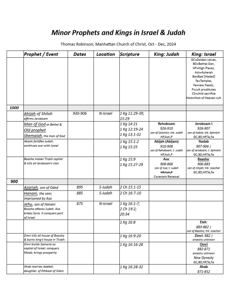 Minor Prophets Timeline Overview | PDF | Ancient Israel And Judah ...