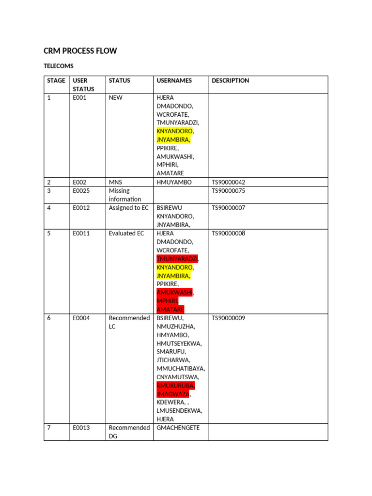 POTRAZ CRM Process flow | PDF | Accounting | Business Documents