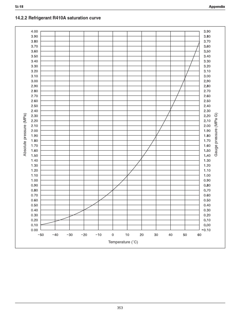 14.2.2 Refrigerant R410A Saturation Curve: Temperature ( C) | PDF