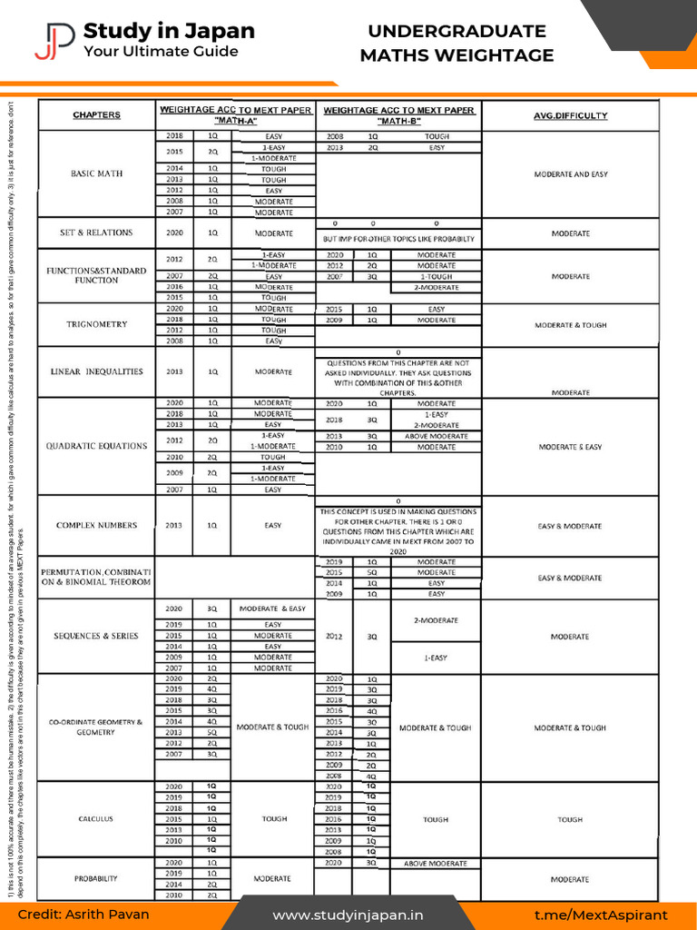 Undergraduate Maths Weightage by MEXT Aspirant | PDF | Mathematics
