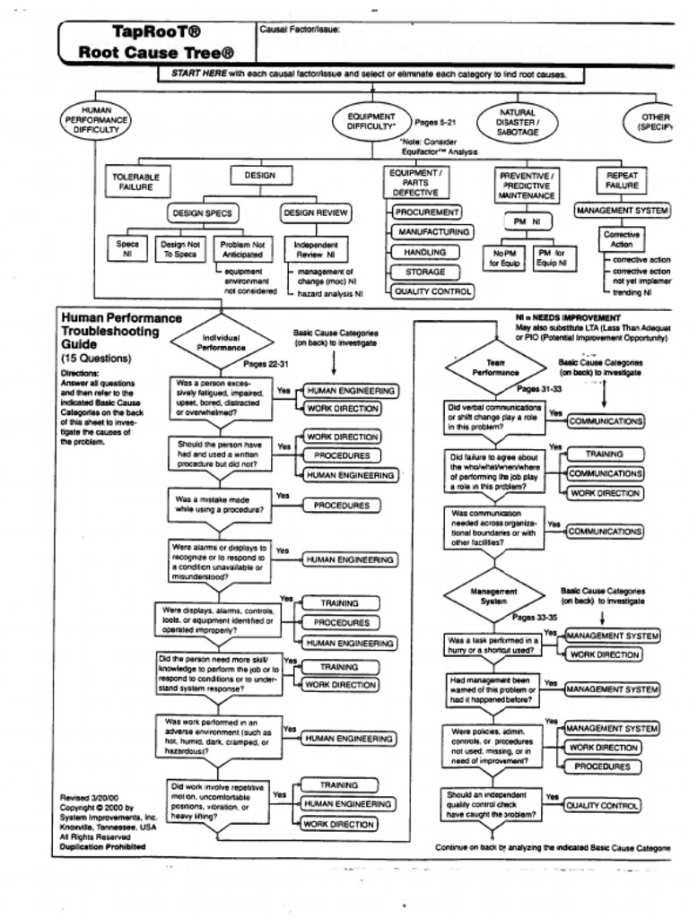 Root Cause Tree for Problem Solving | PDF