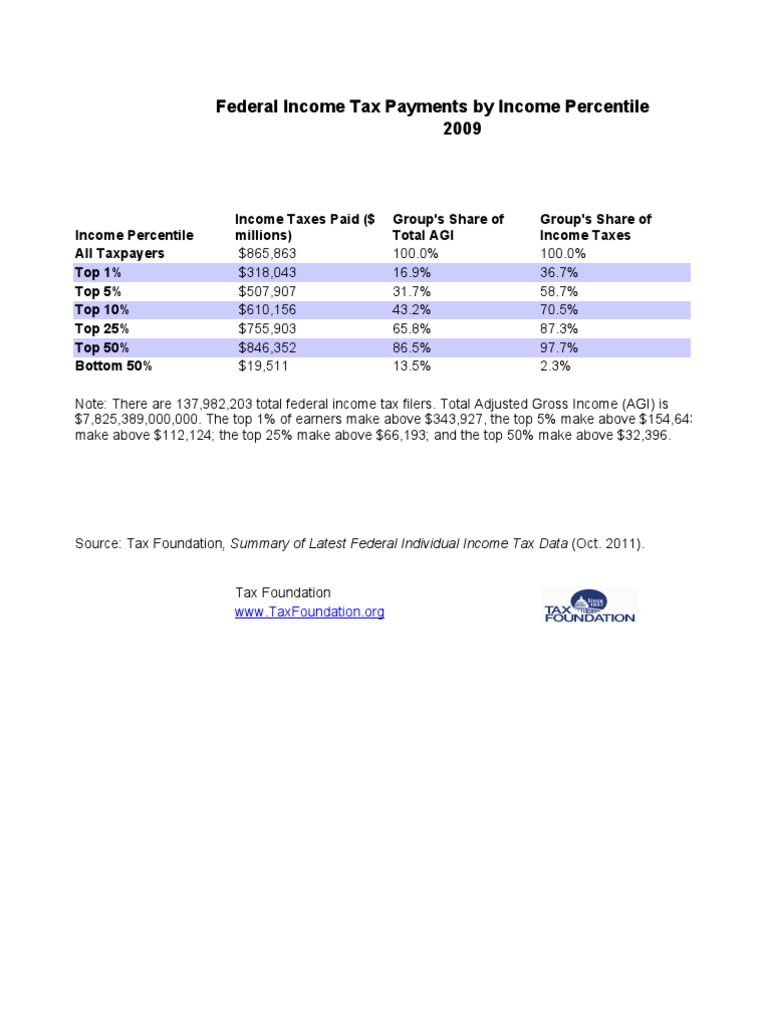 Facts and Figures 2012: Federal Income Tax Payments by Income ...