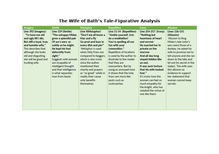 The Wife of Bath's Tale-Figurative Analysis | PDF