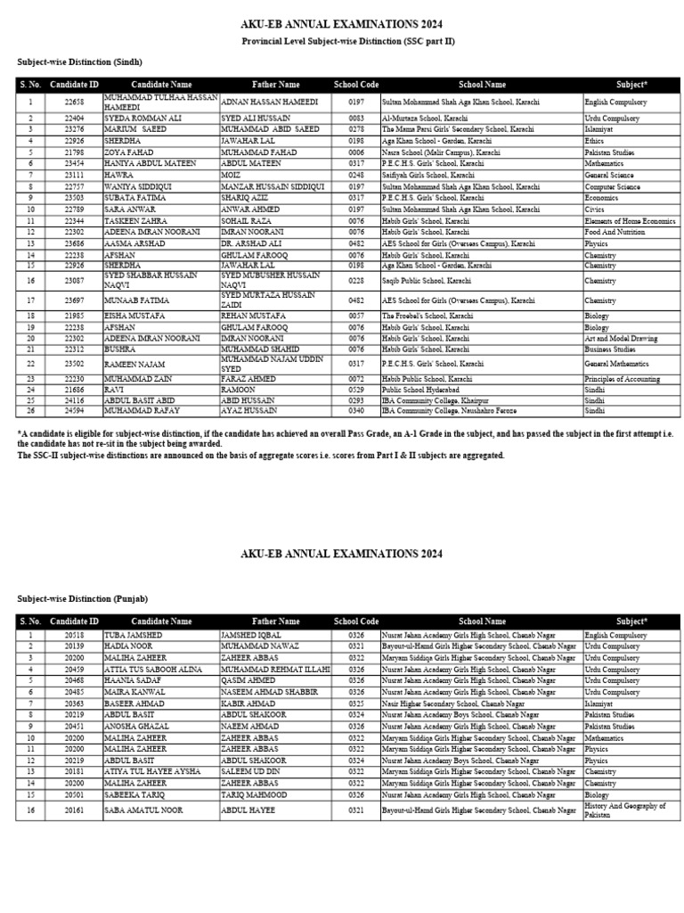 AKU-EB 2024 Exam Distinctions Report | PDF | Karachi