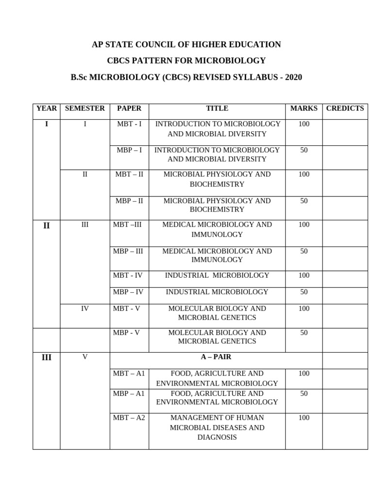 B.SC MICROBIOLOGY REVISED SYLLABUS 2020 | PDF | Translation (Biology ...