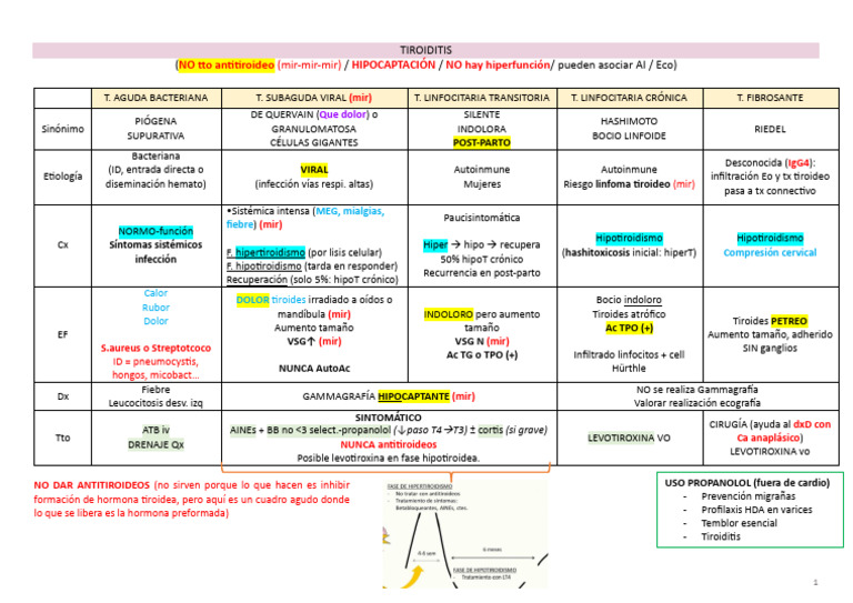 Tipos y Tratamientos de Tiroiditis | PDF | Endocrino | Enfermedades ...
