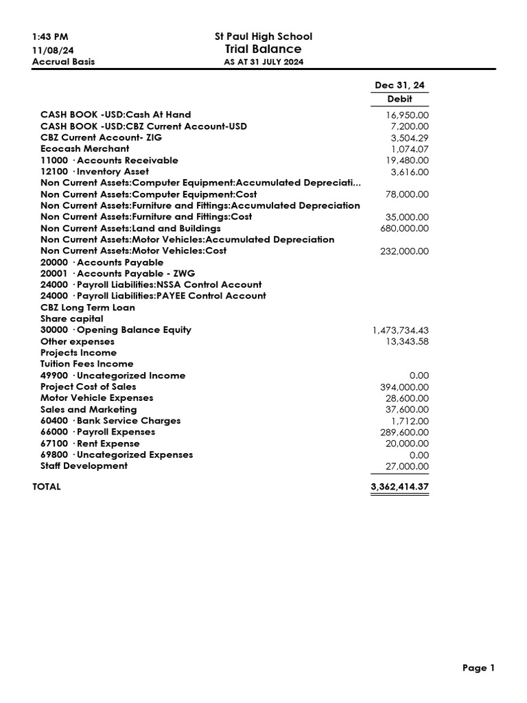St Paul High School Trial Balance 2024 | PDF | Debits And Credits | Expense