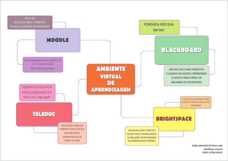 ATIVIDADE CONTEXTUALIZADA - MAPA MENTAL | PDF | Moodle | Informática