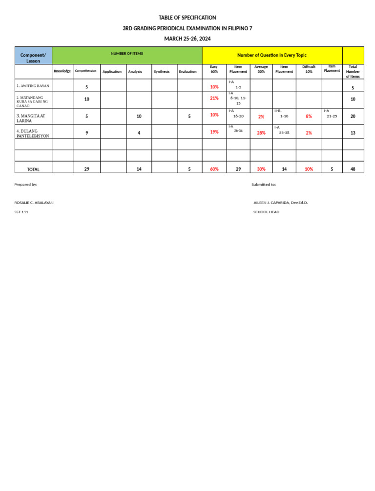 TABLE OF SPECIFICATION Final 1 | PDF