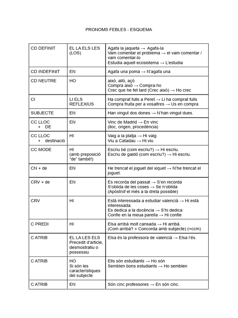 Pronoms Febles - Esquema | PDF