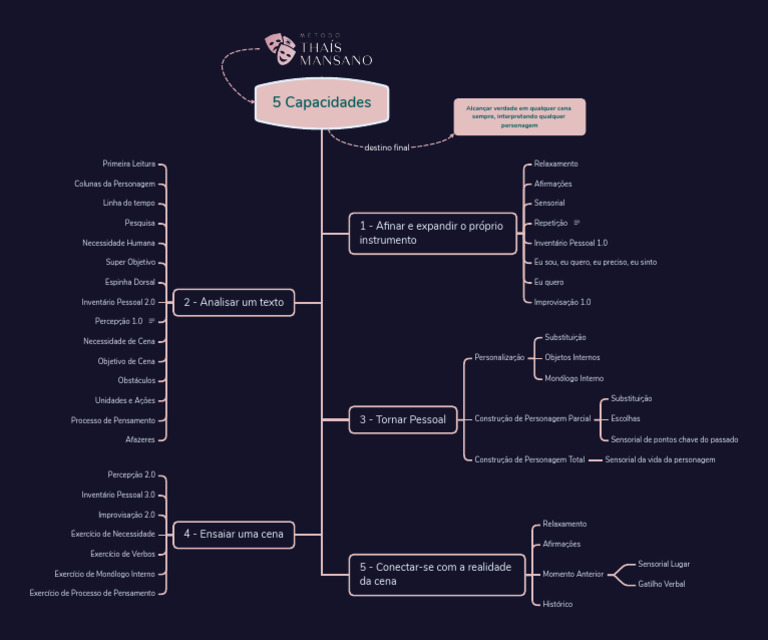 Mapa Das 5 Capacidades - MÃ©todo ThaÃ S Mansano | PDF