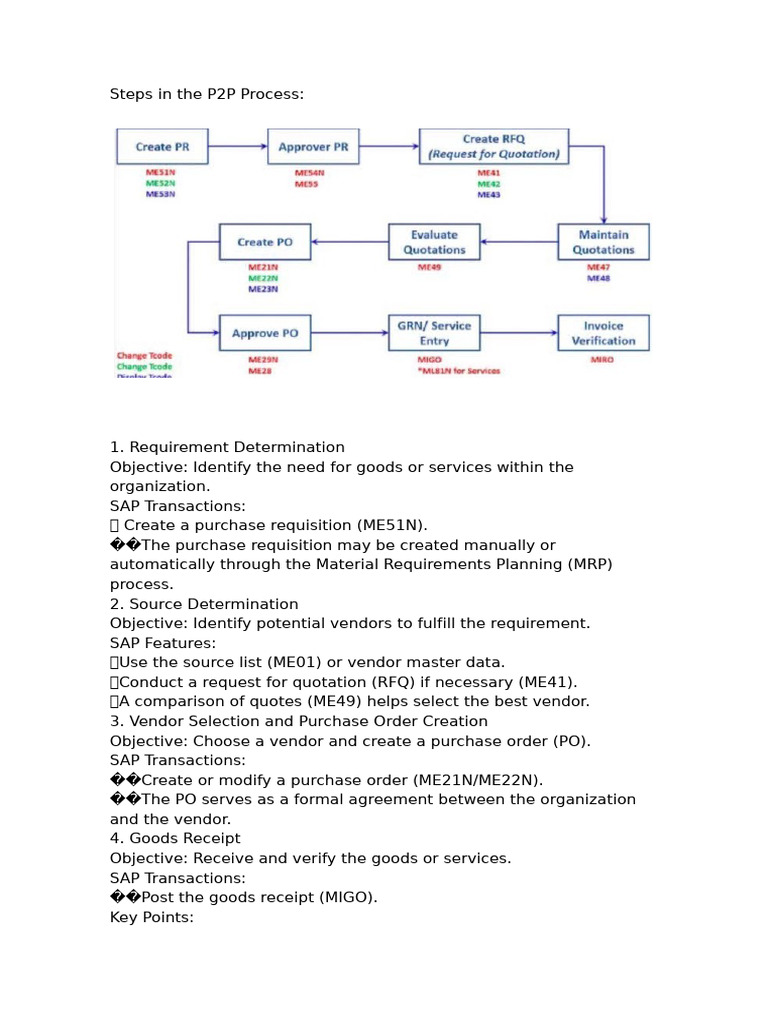 Steps in The P2P Process | PDF
