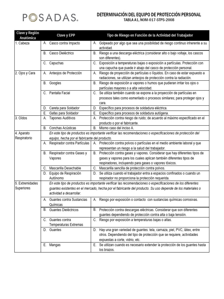 Tabla Epp | PDF | Soldadura | Construcción