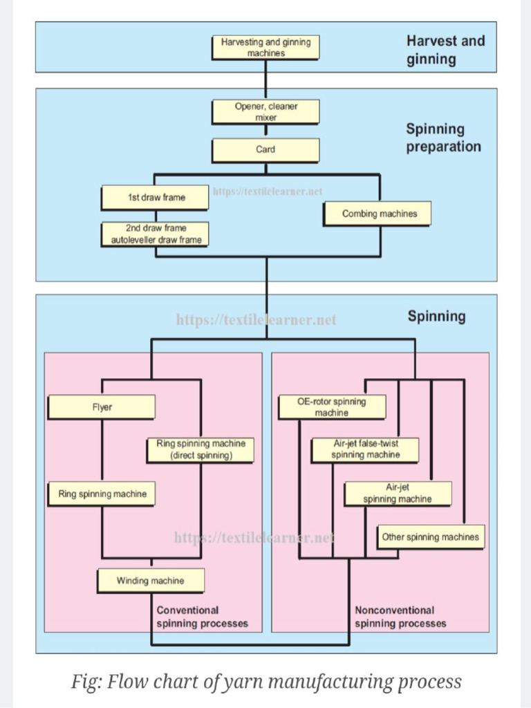 From Cotton To Yarn Simple Process Flowchart | PDF | Spinning (Textiles ...