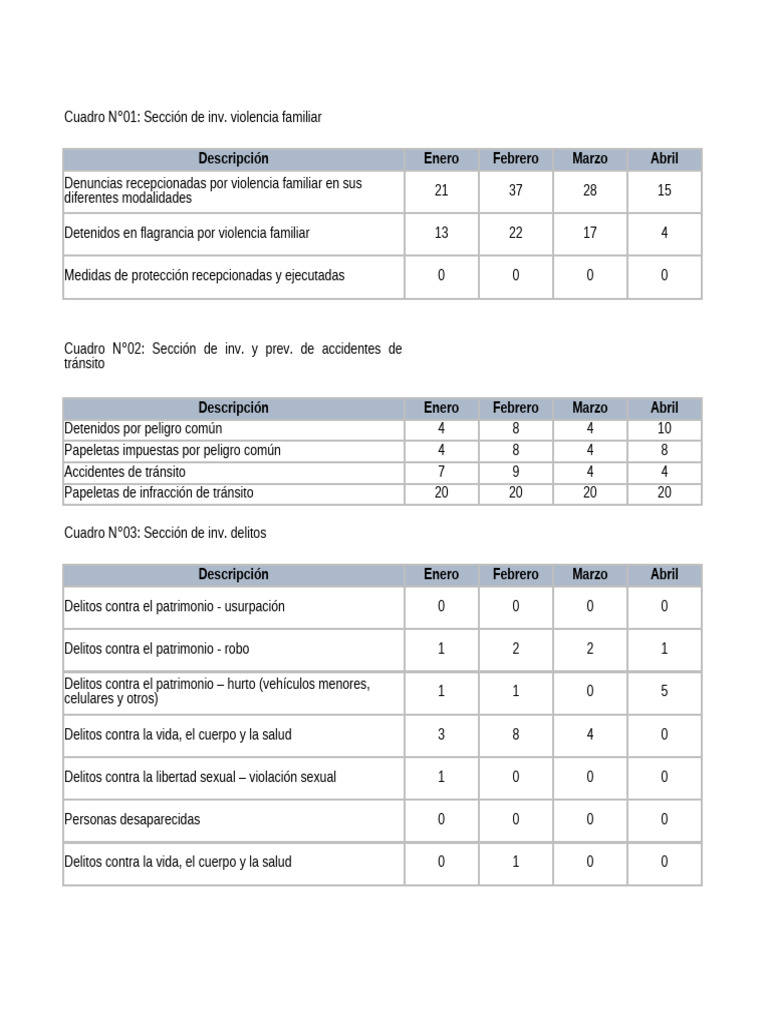Estadistica Codisec | PDF | Mala conducta | Delitos contra la propiedad