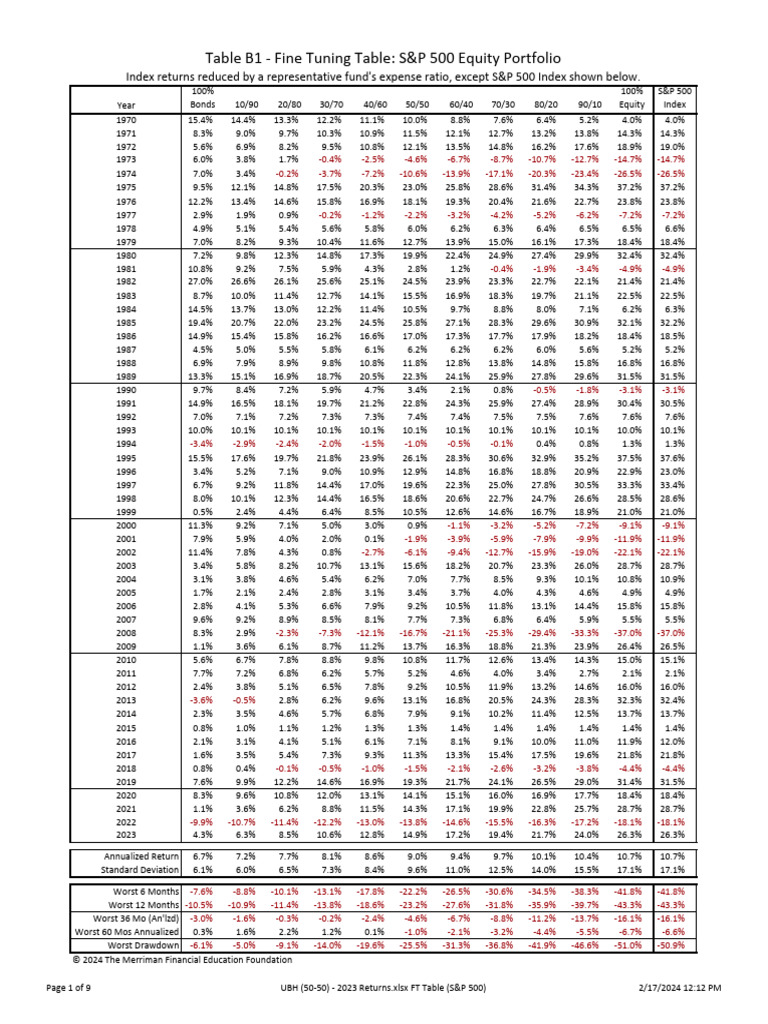 Historical Stocks vs Bonds Returns | PDF | Stock Market | Financial ...