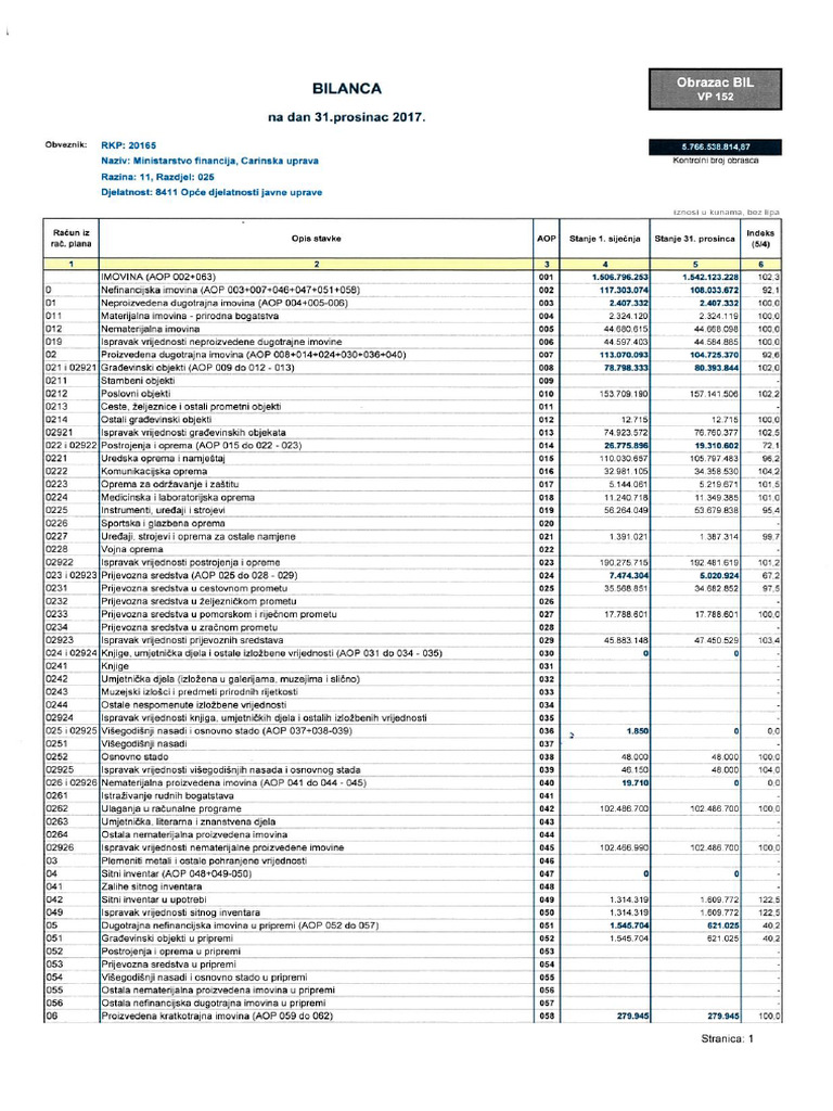 Bilanca Na Dan 31.12.17. | PDF