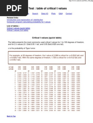 T Score Table Degrees Of Freedom T Table (Critical Values For The