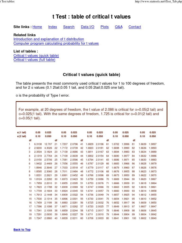 t Test Tables | Degrees Of Freedom (Statistics) | Student's T Test