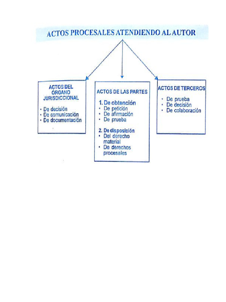 Esquema Actos Procesales | PDF